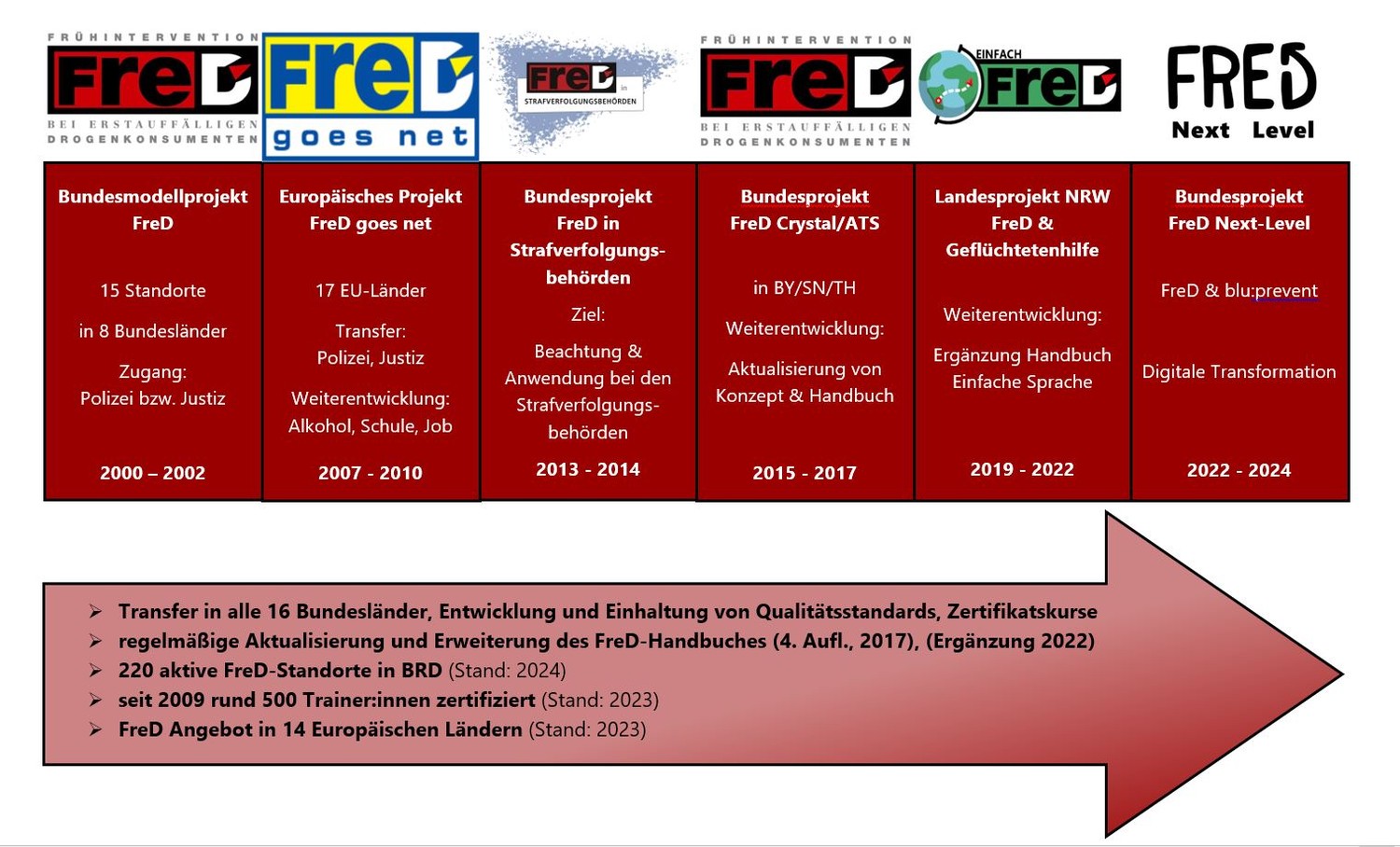 LWL | FreD-Projekte - FreD
